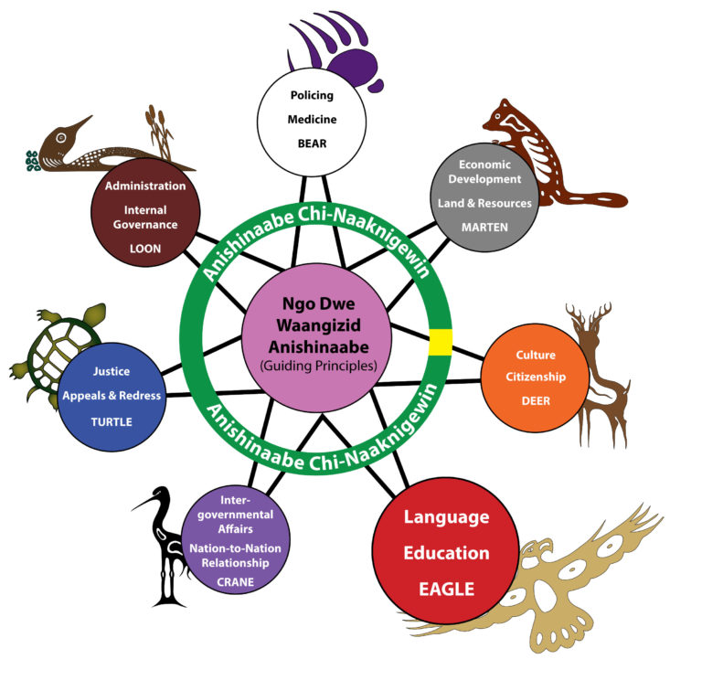 UNION OF ONTARIO INDIANS – Anishinaabe Chi-Naaknigewin